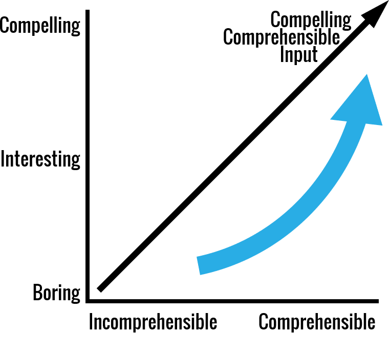 Abundant Compelling Comprehensible Input: What We’re Aiming For, and ...