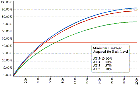 Timeline of J. Marvin Brown and Automatic Language Growth – Beyond Language Learning